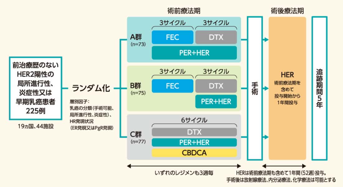 TRYPHAENA試験の読み方？ - レ点腫瘍学ノート